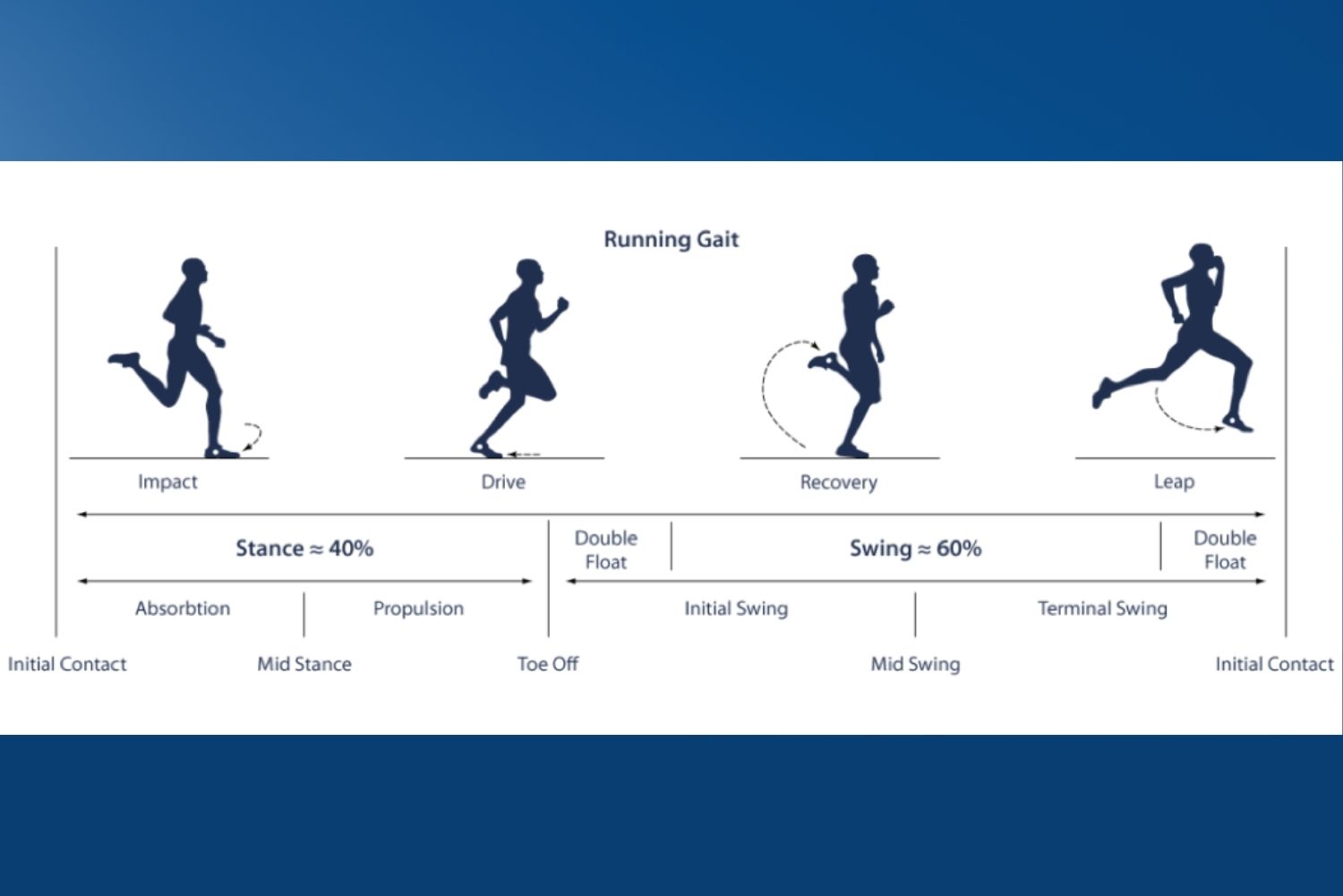 Run Faster with Gait Analysis - Stay Tuned Sports Medicine